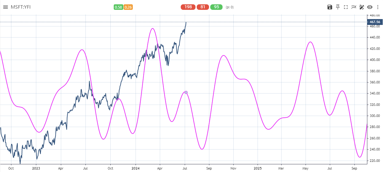Magnificent 7 Updates
