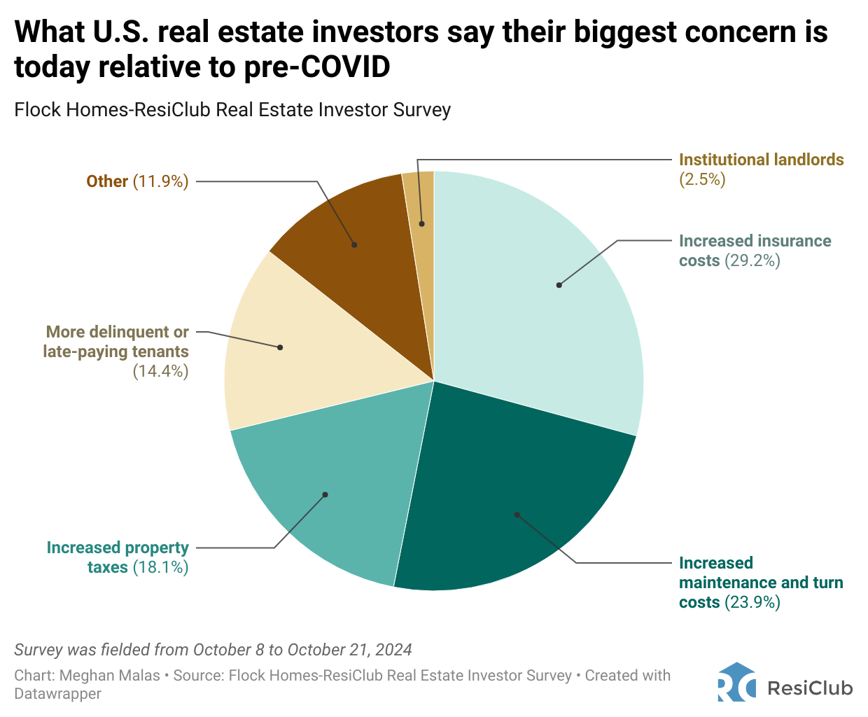 Flock Homes-ResiClub Real Estate Investor Survey, as told by 15 charts