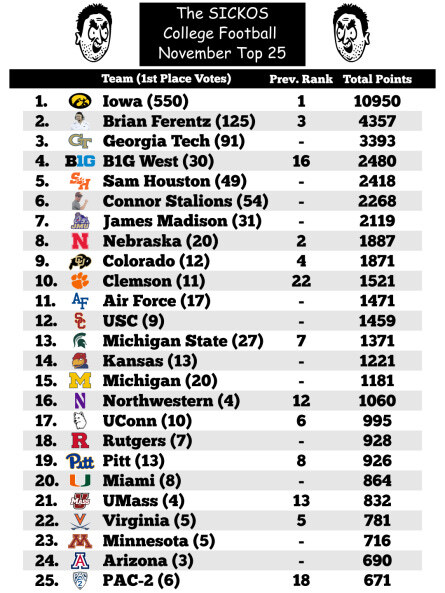 Breaking Down the Sickos November Top 25