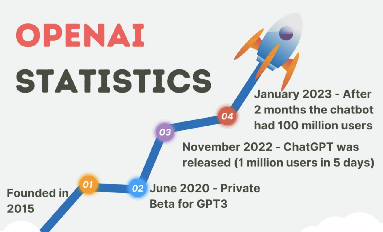 OpenAI on track to generate more than $1B revenue over 12 months
