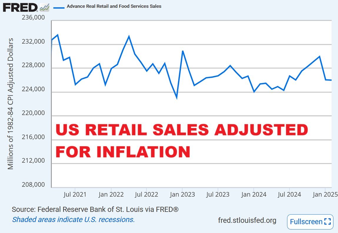 ⚠️US retail sales remain weak
