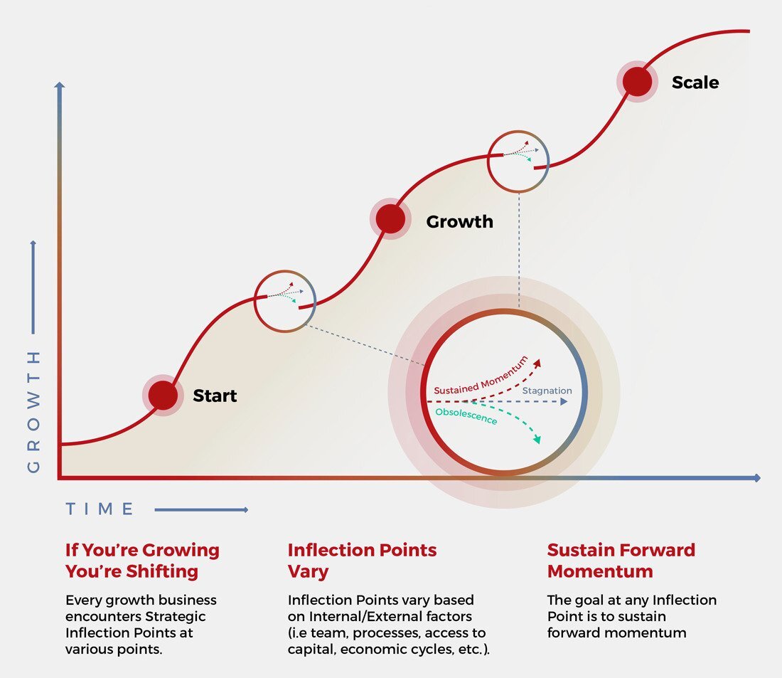 What is Needed for Your Product to Reach the Growth Inflection?