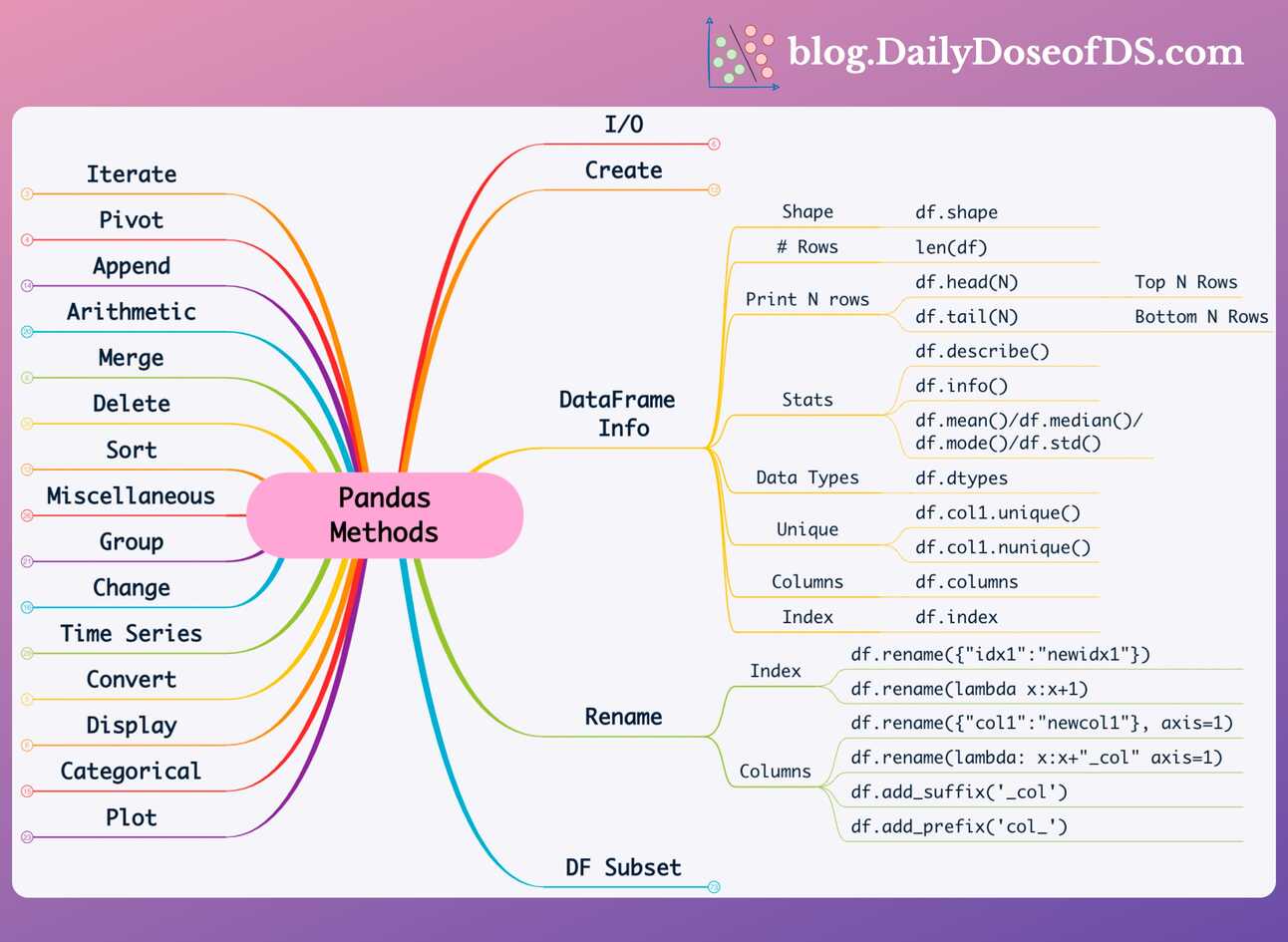An Interactive Mind Map for All Pandas Operations