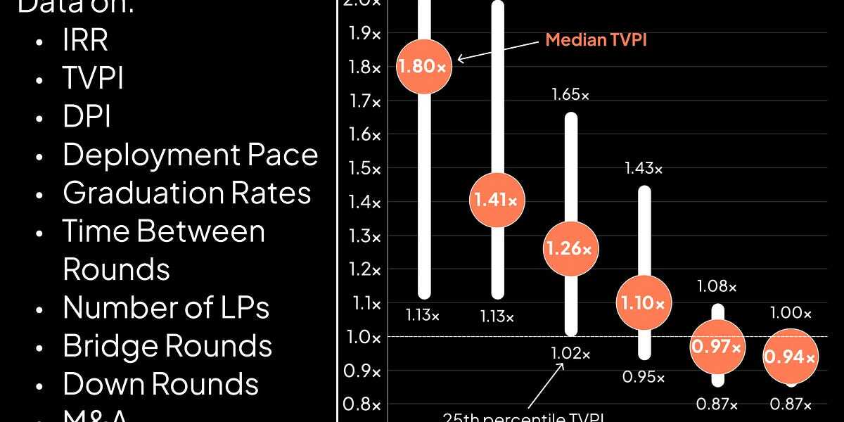 #174 VC Data - Top Takes On H1 2024