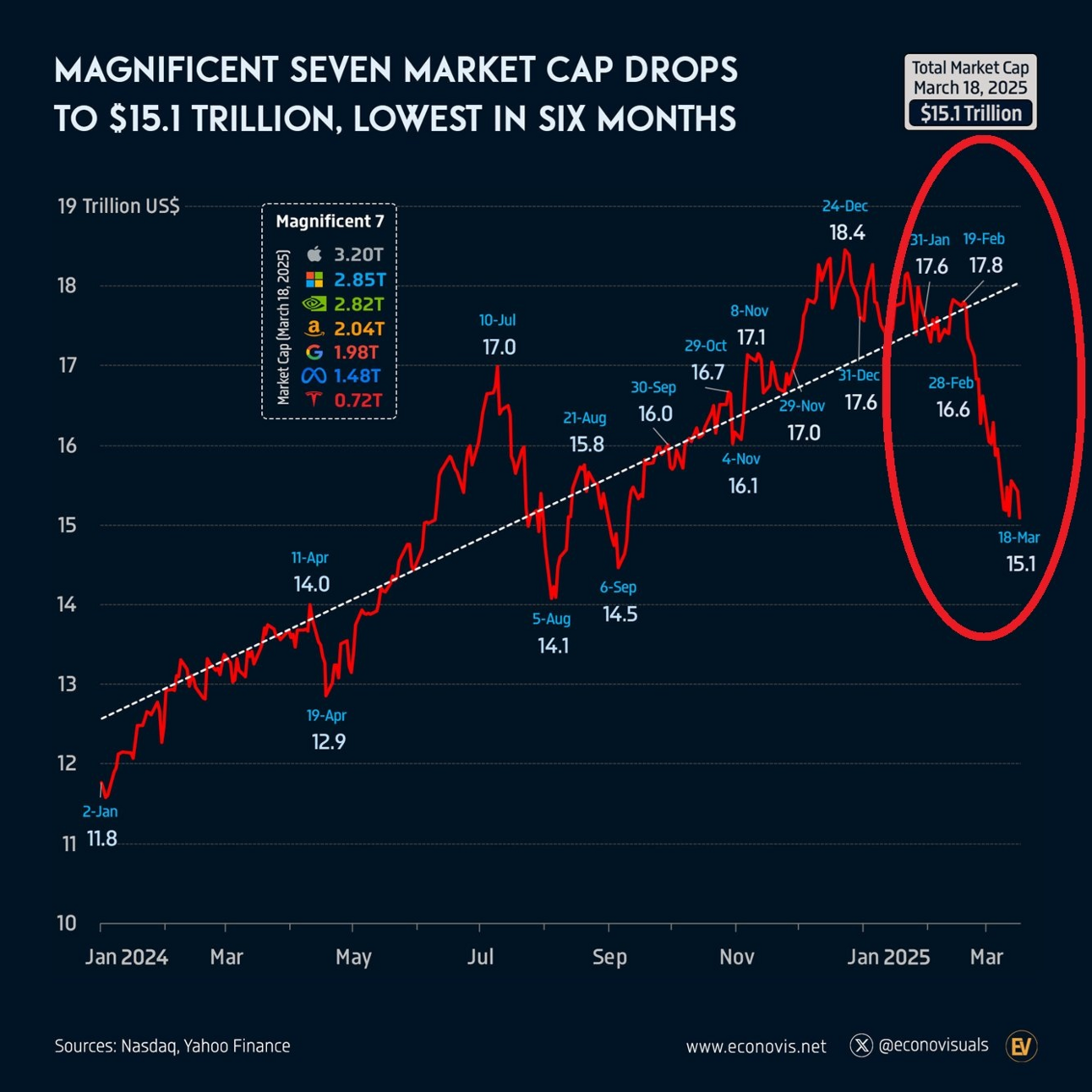 ⚠Magnificent 7 stocks are crashing