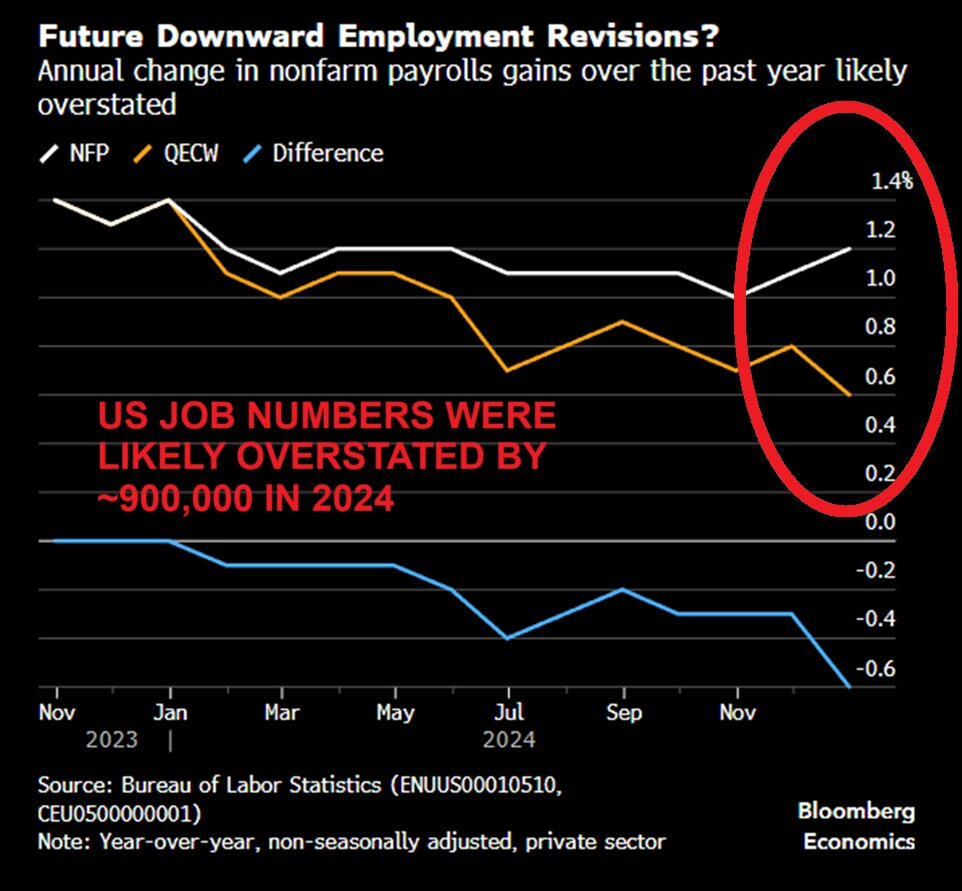 ⚠️US job gains were likely OVERSTATED by ~900,000 in 2024: