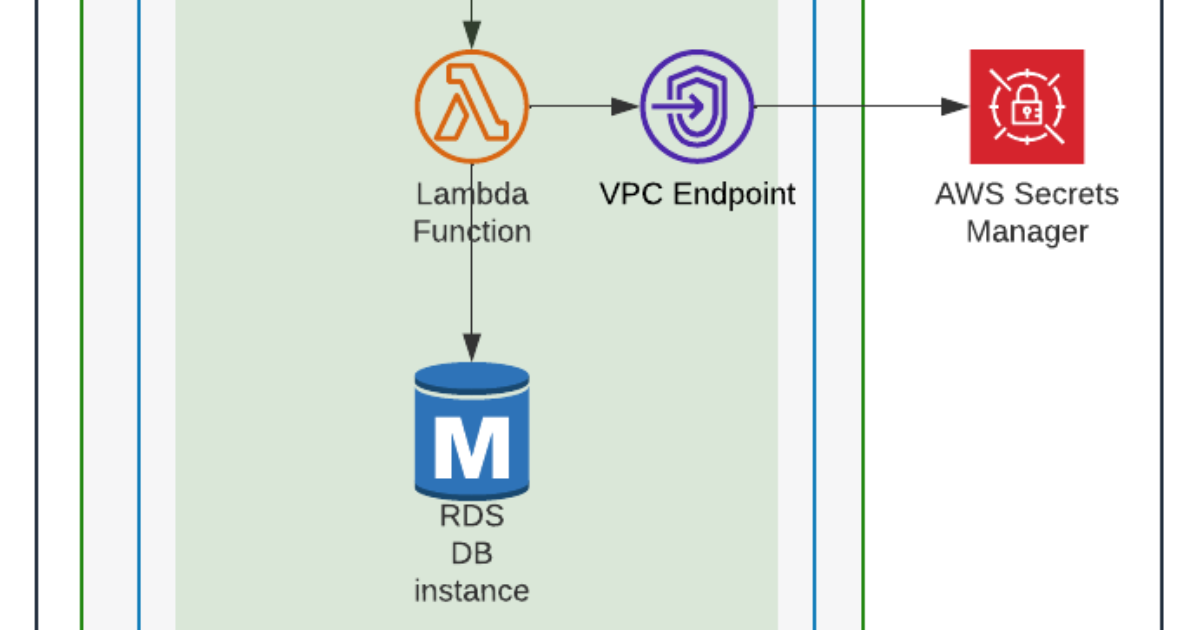 Accessing Resources In A Vpc From An Aws Lambda Function