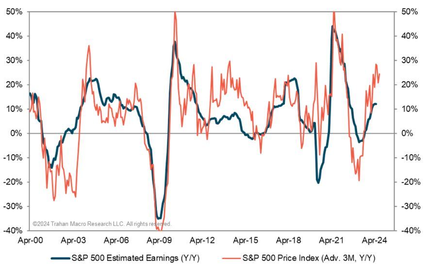 Earnings Growth About To Peak?