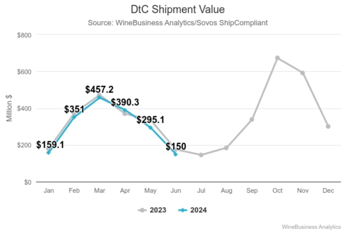 DTC Shipment Value, Volume Decline in June // More Inland Heat Before ...