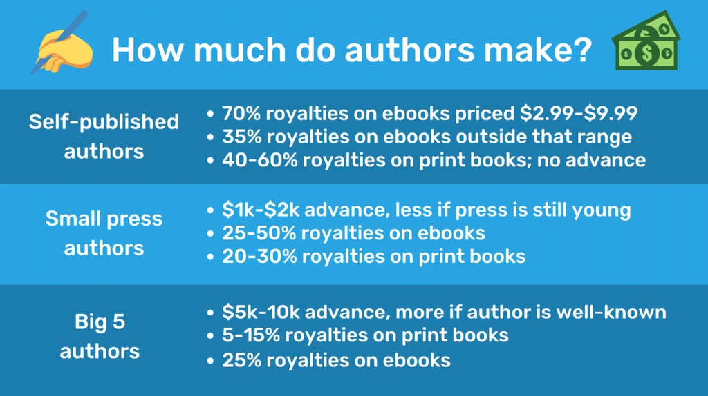 How Much Do Authors Make? Figures + Tips to Earn More