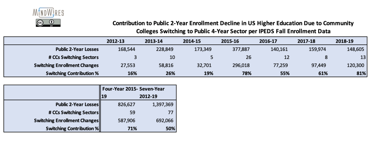 NCES Overstates the Community College Year-Over-Year Enrollment ...