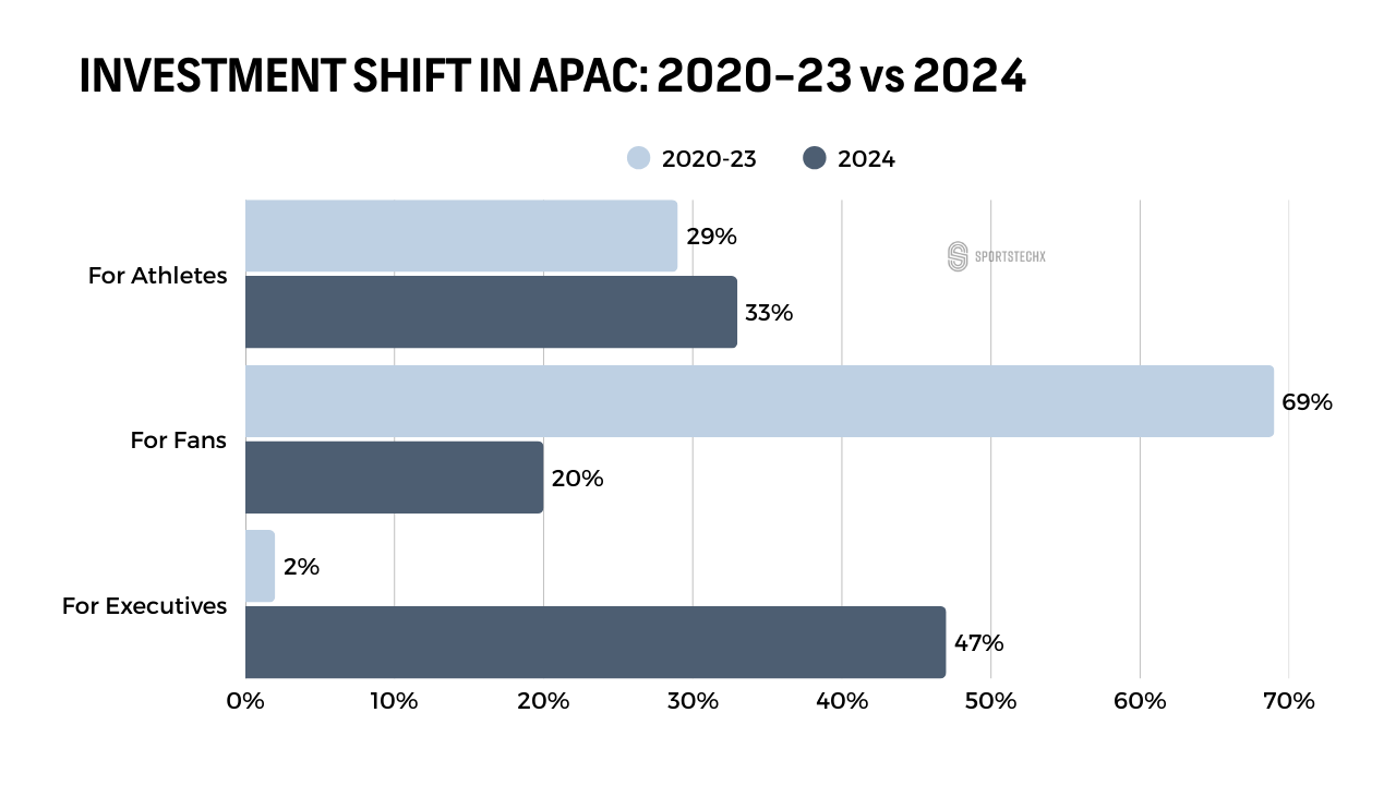 #125 📈 Deep Dive into APAC SportsTech investments