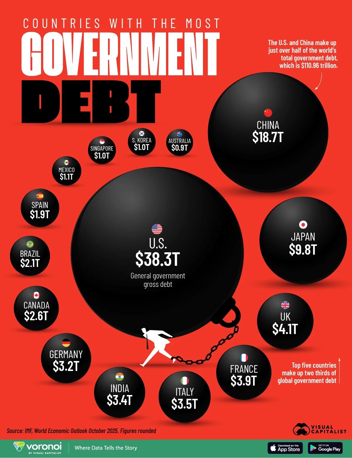 🚨Global Debt bubble is massive