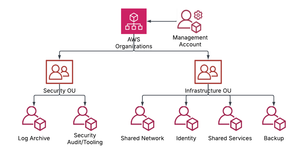 AWS Organizations Best Practices