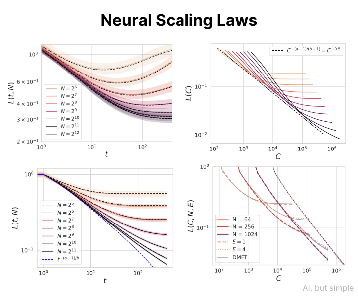 Neural Scaling Laws, Simply Explained