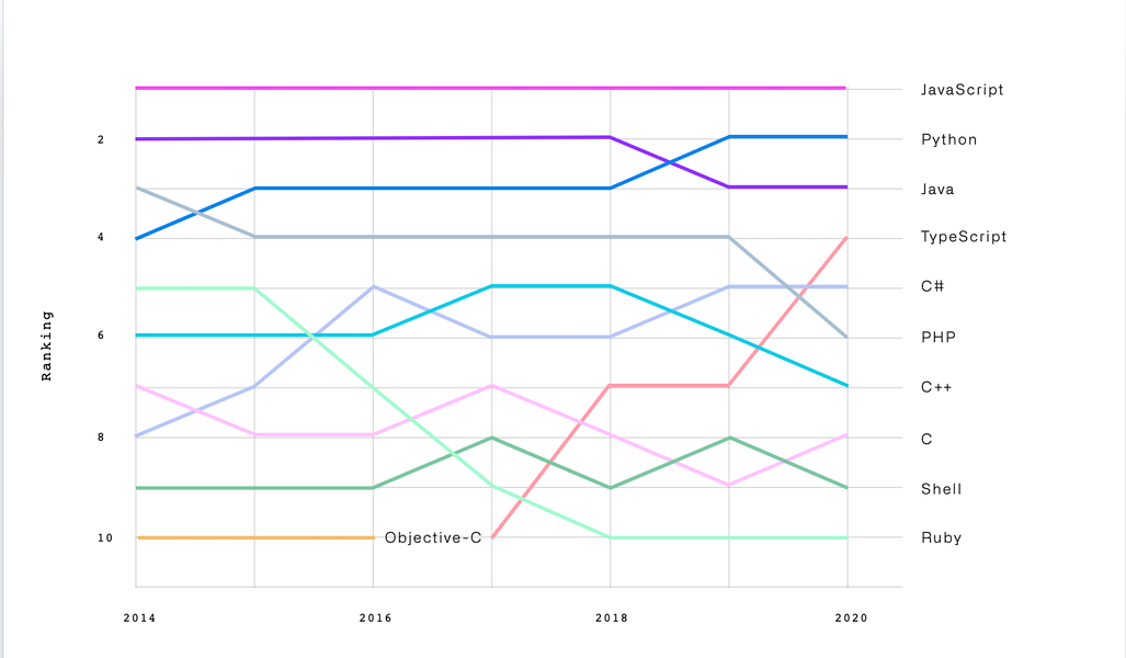 ☕ Developer trends