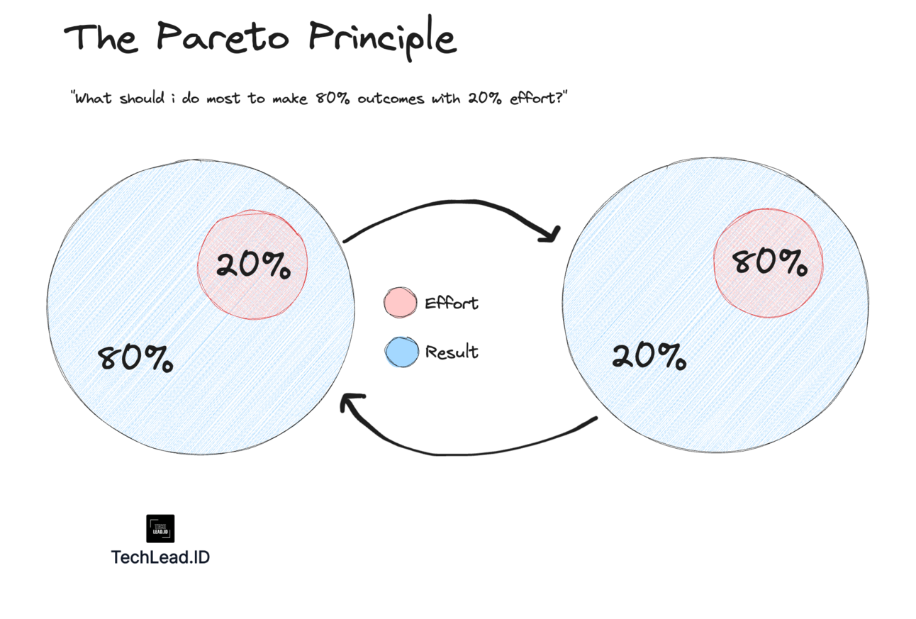 "The Pareto Principle" Pada Software Engineering