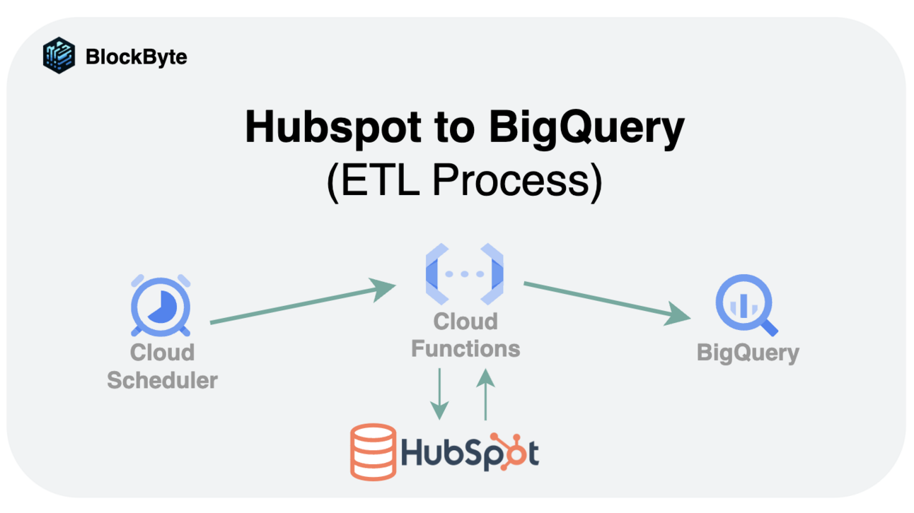 HubSpot to BigQuery: Automating Data Pipelines with Cloud Functions