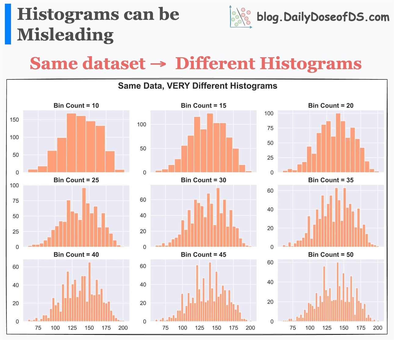 Use Histograms with Caution