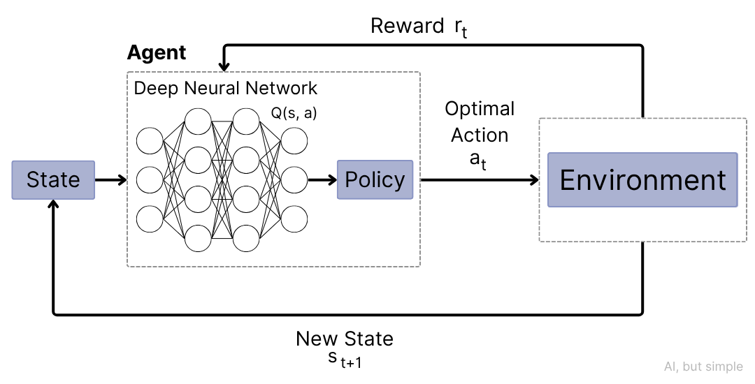 Simple Guide to Deep Q-Networks (DQNs)