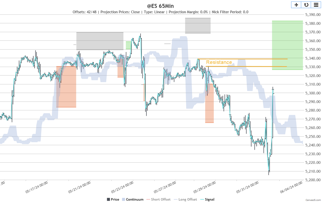 SPX Futures Update