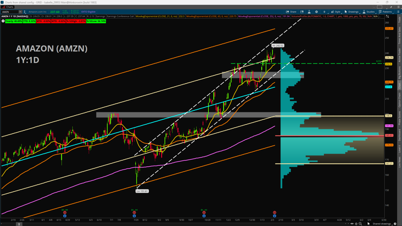 Market Minute: Amazon Earnings Today with Shares Near All-Time Highs