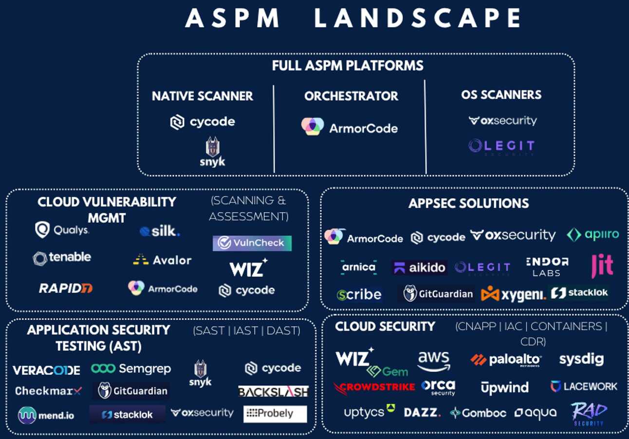 The Rise Of Application Security Posture Management (ASPM) Platforms