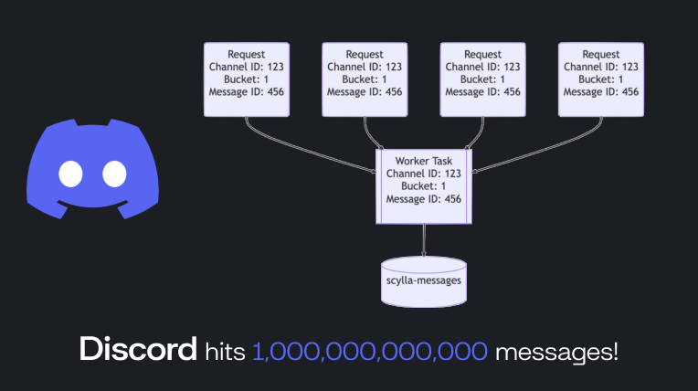 Scaling Discord's message datastore to 1,000,000,000,000 messages