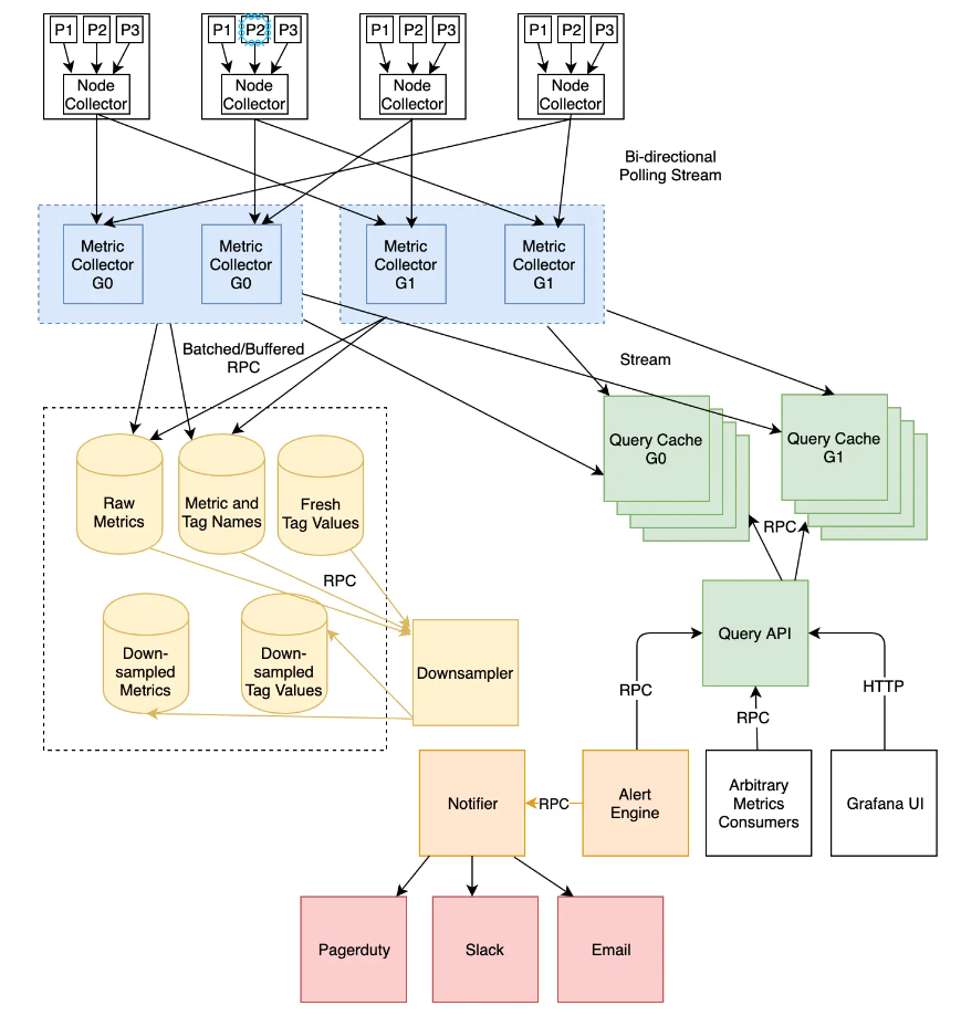 How Dropbox Maintains 3 Nines of Availability