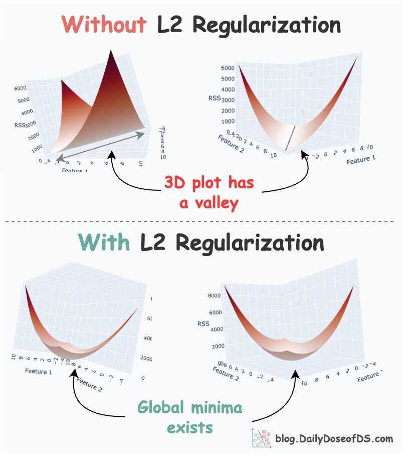 A Lesser-known Advantage of Using L2 Regularization — Part II