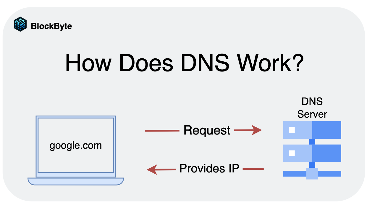 How Does DNS Work?