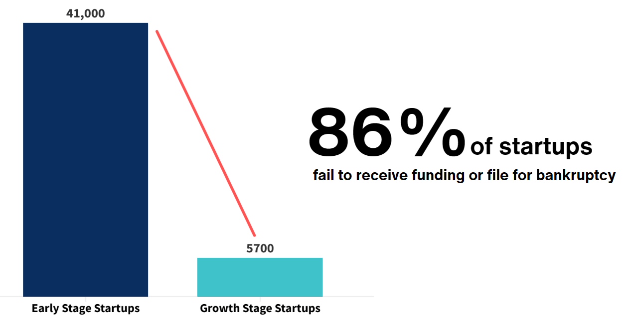 The Startup Failures of Europe