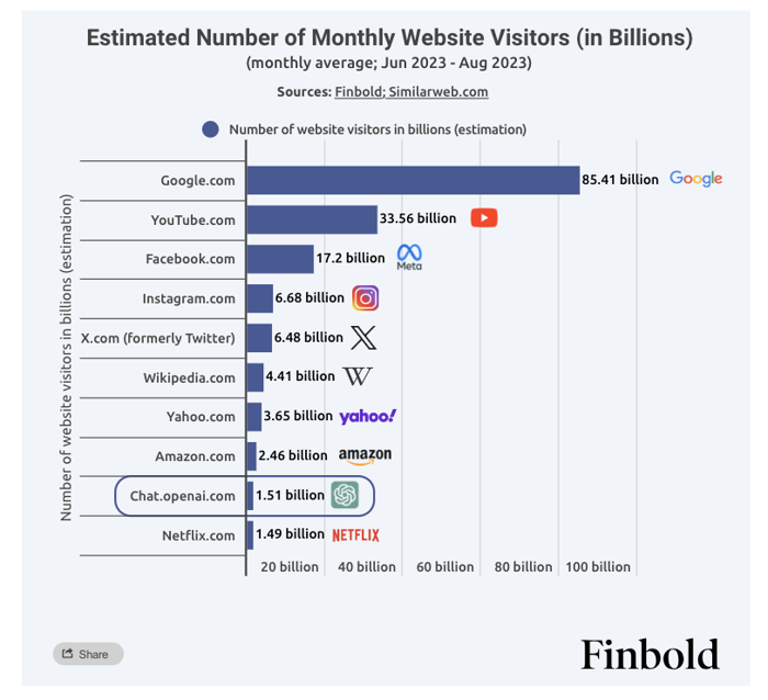 ChatGPT Surpasses Netflix in rise of web traffic