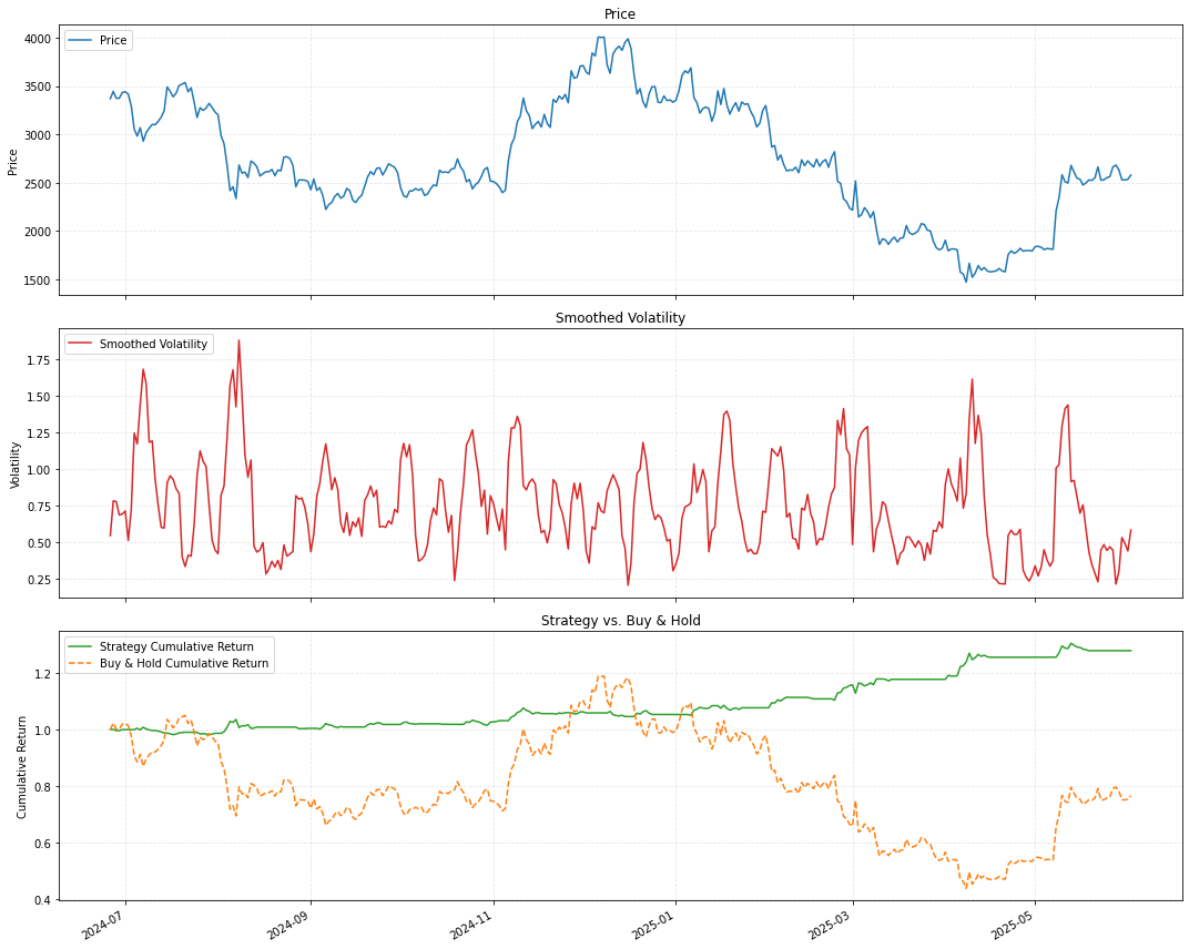 Volatility Clustering Trading Strategy with Python