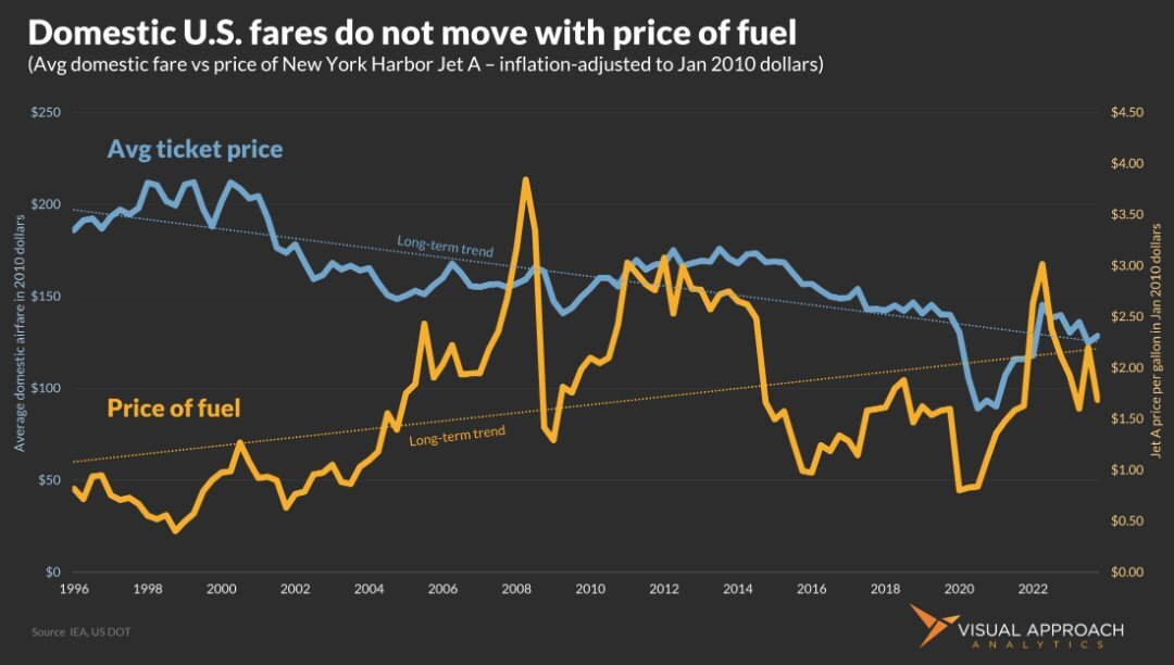 Higher fuel prices do not mean higher airfares