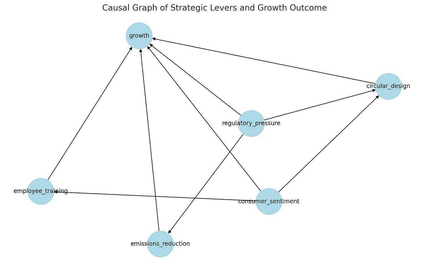 Modeling Strategic Levers with DoWhy and Python