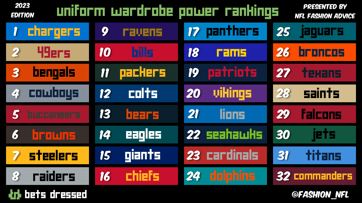 The 2023 NFL Uniform Wardrobe Power Rankings