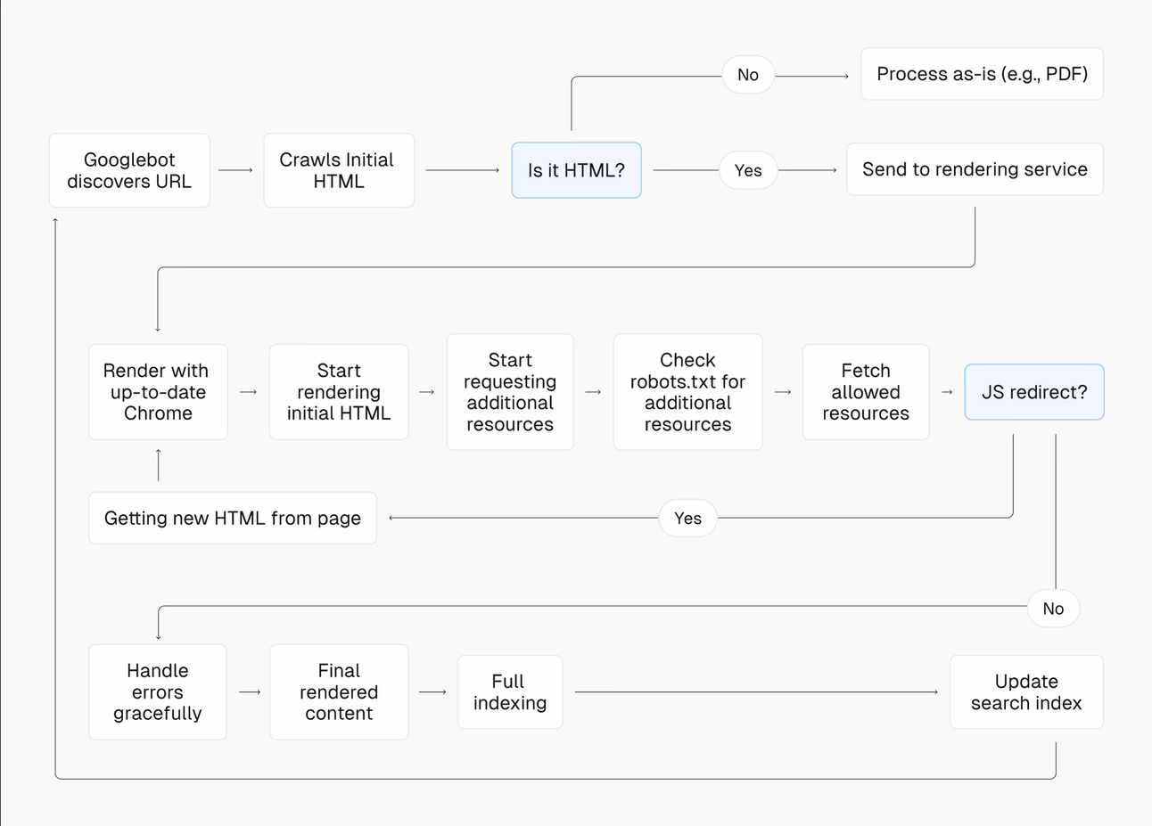 JS Impact on Google Indexing 🌐, Multi Git Identities 🧩, HTML & CSS Components 📦