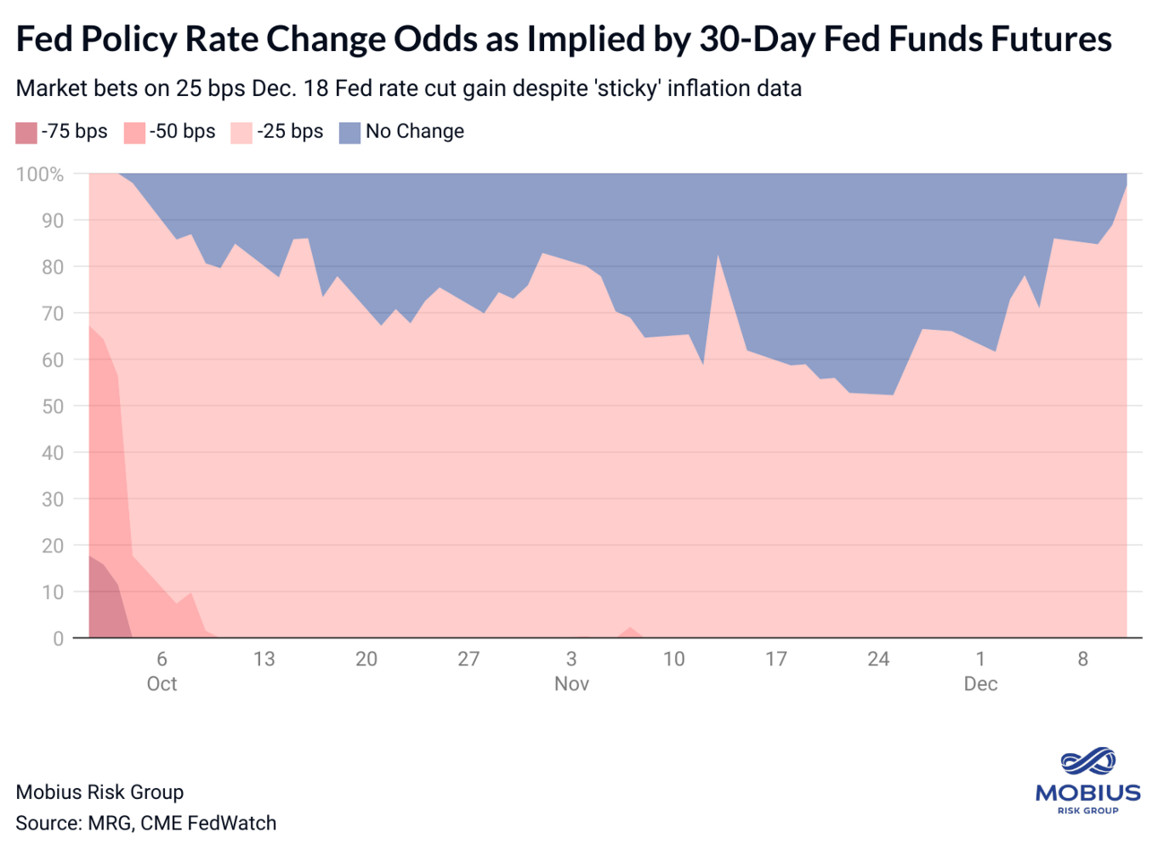 Brief: Rate Cut Bets Gain Despite Sticky Inflation Data
