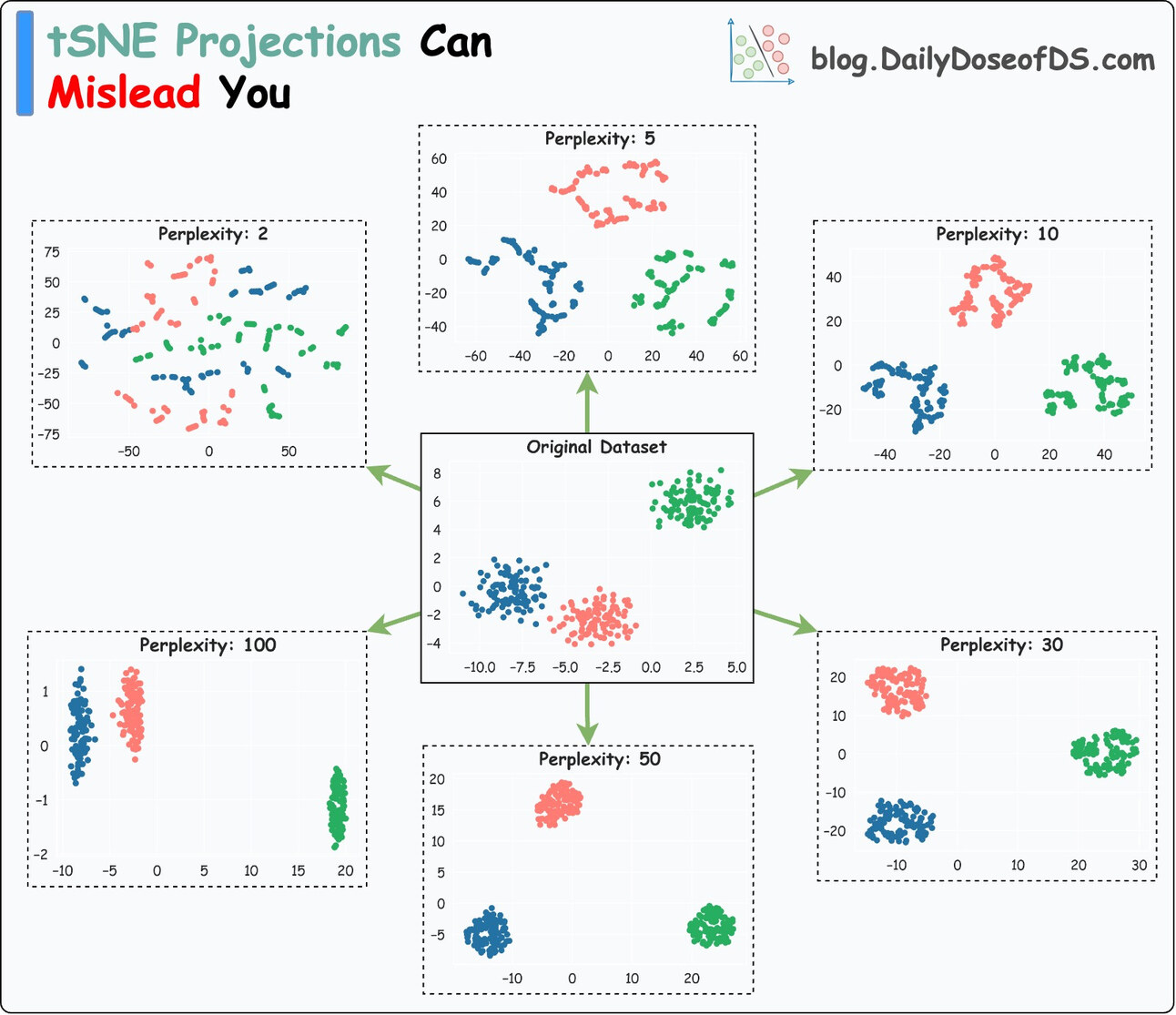 How To Avoid Getting Misled by t-SNE Projections?