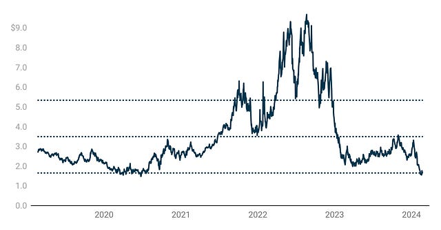 Charts of the month (February)