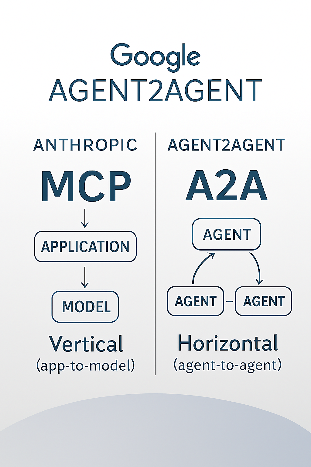 Why MCP and A2A Are Redefining the Future of AI Agents