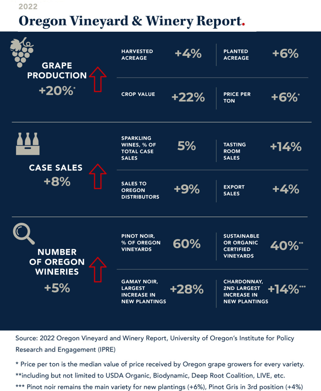 Five takeaways from the 2022 Oregon vineyard and winery report // Napa ...
