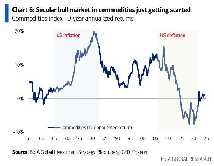 Commodities Snapshot