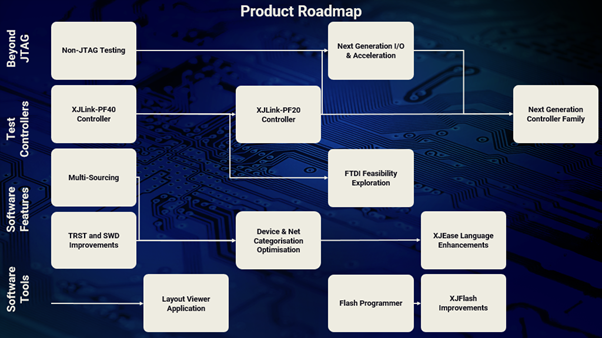 XJTAG Product Roadmap Detail