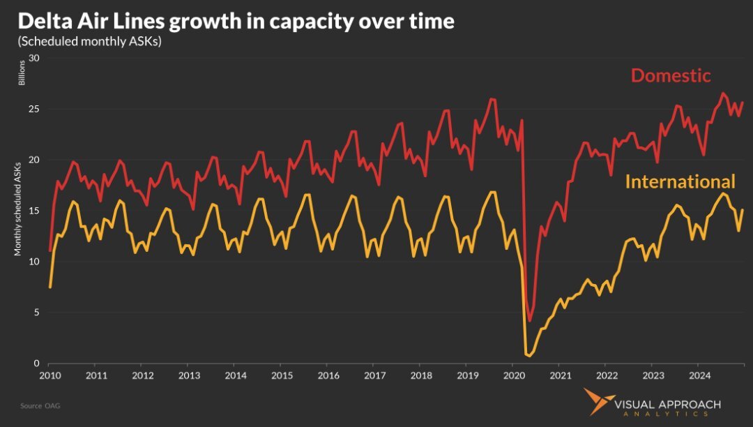 U.S. flights are getting longer