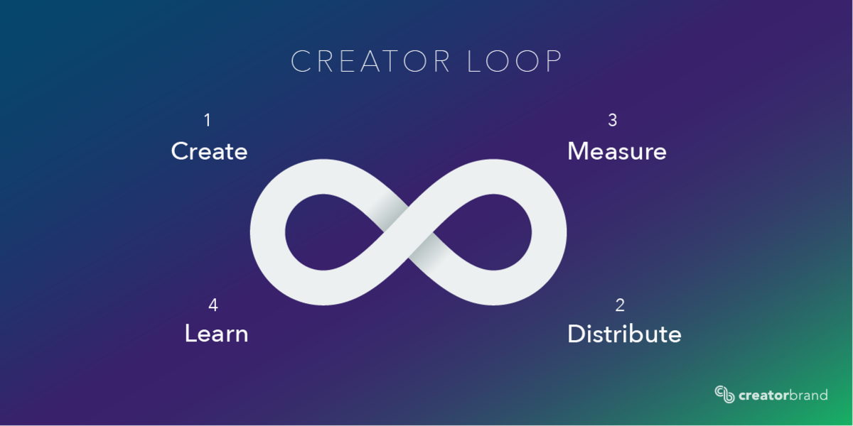 Creator Loops: the Secret to Crazy-Effective Content