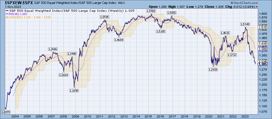 Market Cap Weighting vs. Equal Weighting: It Might Be Time To Shift ...