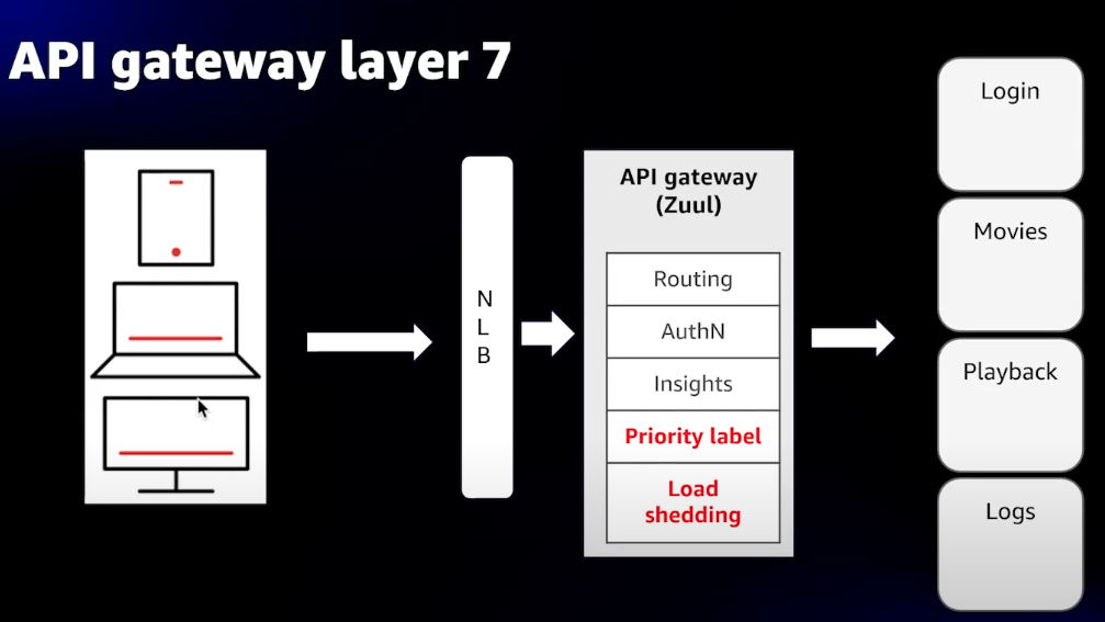 How Netflix Implements Load Shedding