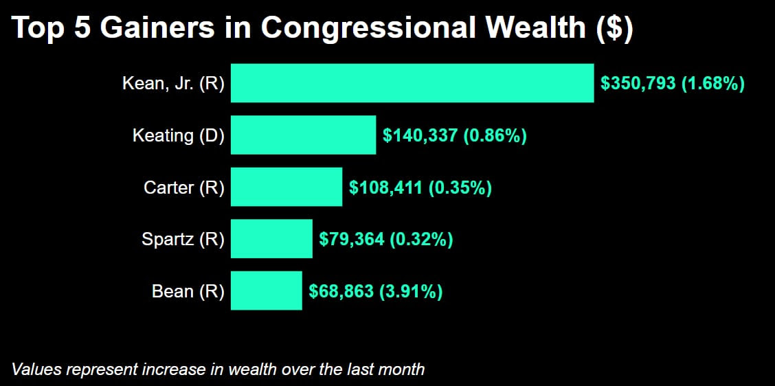 Congressional Wealth Changes: A Monthly Analysis